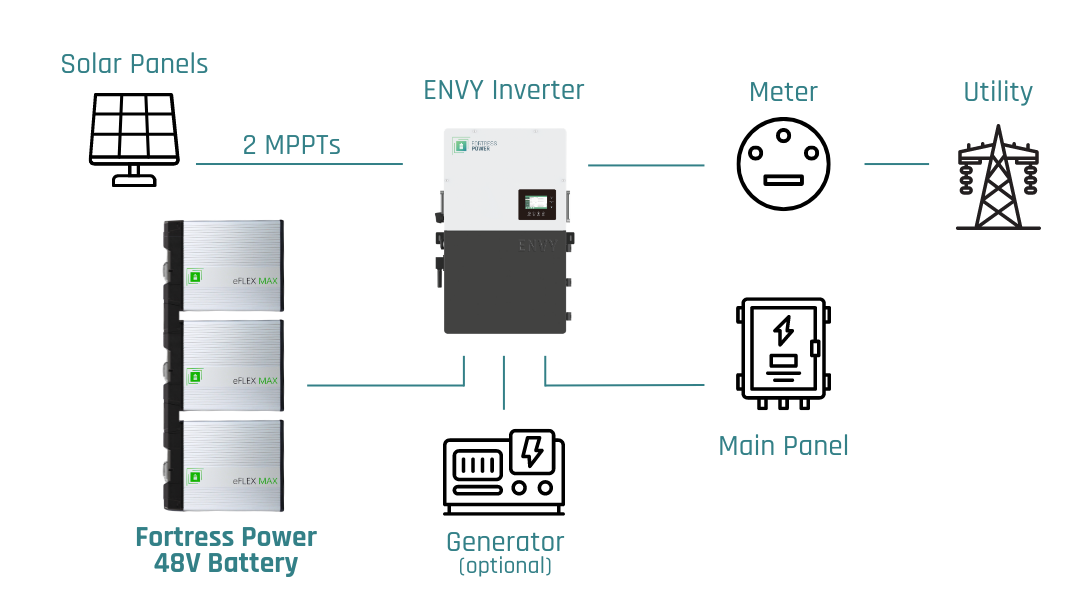 eFlex MAX 5.4kWh - Fortress Power